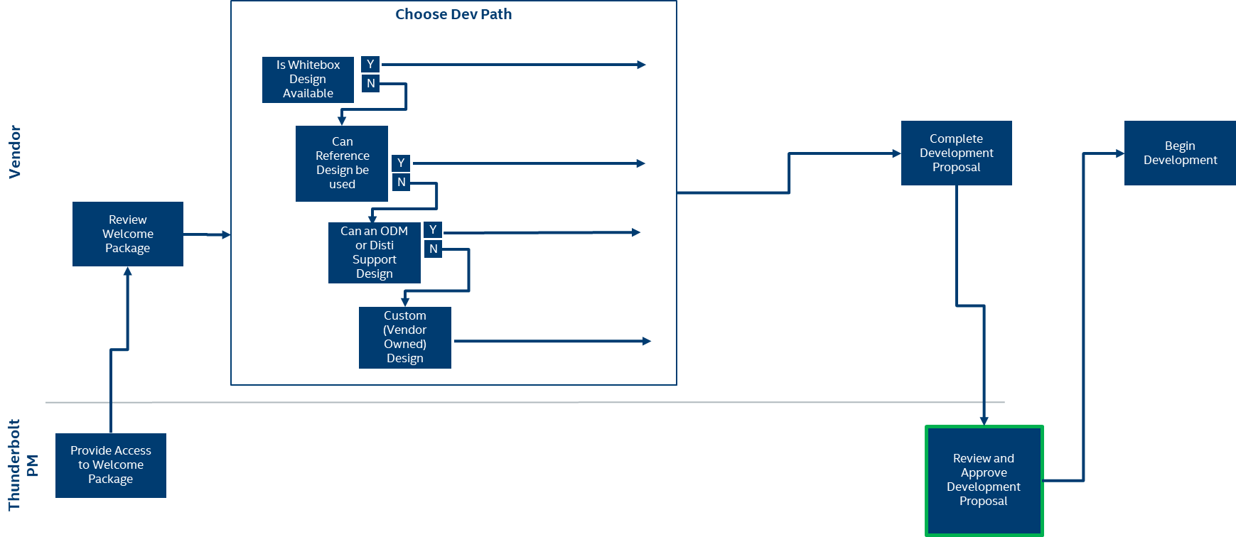 Thunderbolt™ Developer Portal | Thunderbolt Technology Community